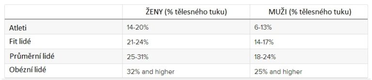 Jaký je poměr tuku a svalů v těle? Co váží víc?